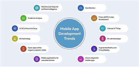 Niflan Mohamed On Linkedin Mobileappdevelopment Techtrends2024 Innovation Appdevelopment Ai