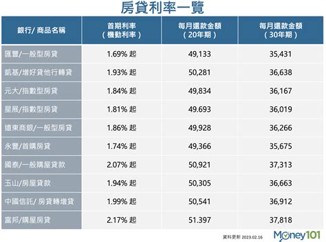 千萬房貸族每月利息多 3000 元！全台十大銀行房貸利率試算一次看 Technews 科技新報