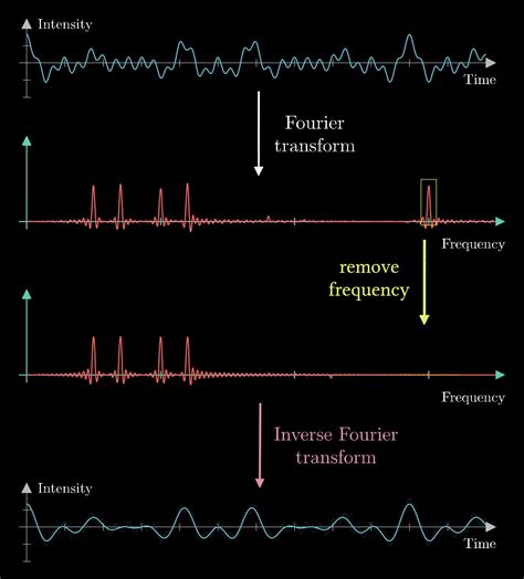Blue Brown But What Is The Fourier Transform A Visual Introduction