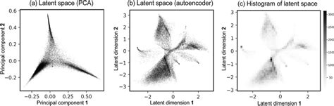two‐dimensional visualizations of the synthetic mixture data set the