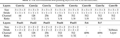 Table 1 From 3d Cnn Based Fused Feature Maps With Lstm Applied To Action Recognition Semantic