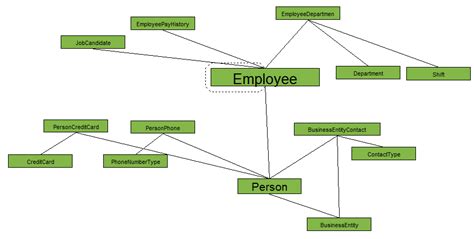 Semantic Data Modeling Improved Readability The Use Of Submodels In
