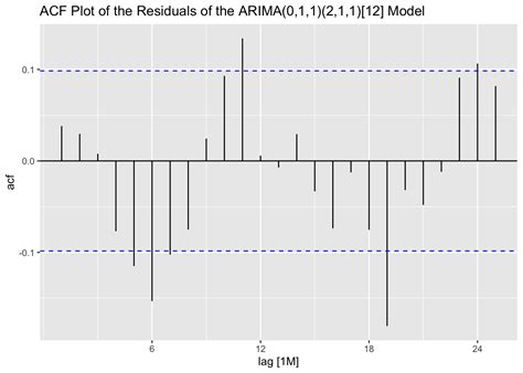 5 Arima Models Economics 395 Forecasting