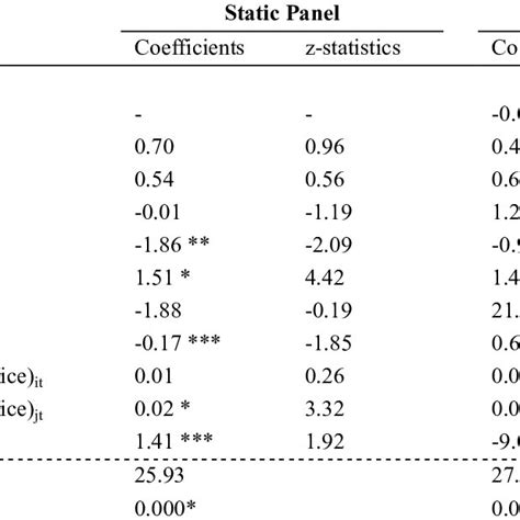 Empirical Results For Panel Models Random Effect And Difference Gmm