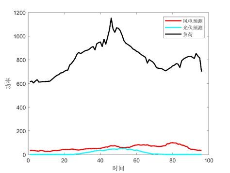 【电力系统】计及调峰主动性的风光水火储多能系统互补协调优化调度附matlab代码风光火储 Matlab模型 Csdn博客