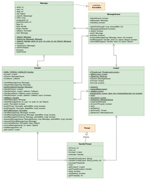 android looper 和 handler 教學 wayne s talk