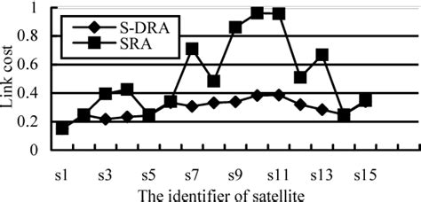 Figure 2 From A New Routing Algorithm Of Two Tier Leomeo Mobile