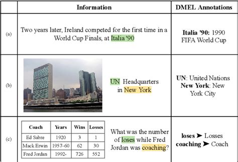 Figure 1 From Benchmarking Diverse Modal Entity Linking With Generative