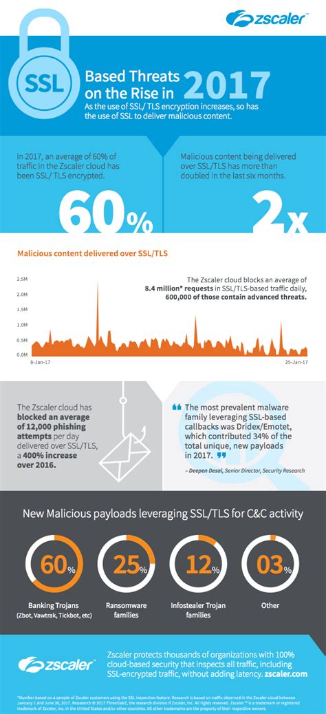 Ssltls Based Malware Attacks Zscaler Blog