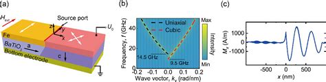 Figure 1 From Dual Function Spin Wave Logic Gates Based On Electric Field Control Magnetic
