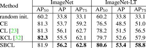 Object Detection Results On Pascal Voc Download Scientific Diagram