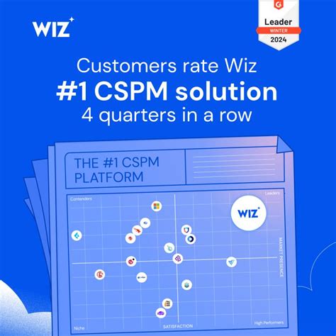G2 Has Spoken For The 4th Consecutive Quarter Wiz Is Named The 1 Cspm Solution 🥇 Thank You