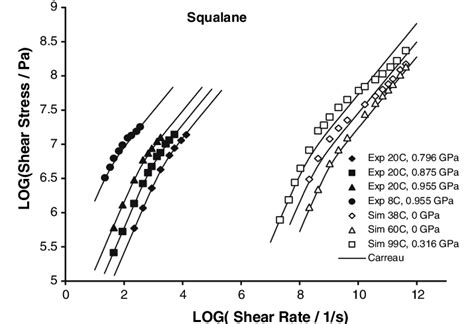 The Logarithm Of Shear Stress Plotted Against The Logarithm Of Shear