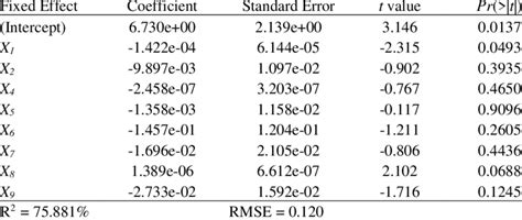 HGLM Model With X1 X2 X3 X4 X5 X6 X7 X8 X9 Fixed Effect And X3 Download Scientific