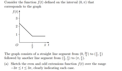 Solved Consider The Function F T Defined On Th
