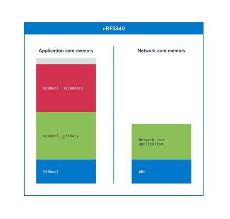 DFU For The NRF5340 SoC Nordic Developer Academy