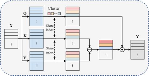 Point Cloud Classification Using Content Based Transformer Via Clustering In Feature Space
