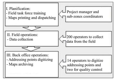 Projects Operations Process Flow