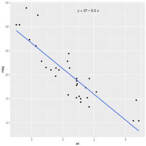 How To Plot Lm Results In R