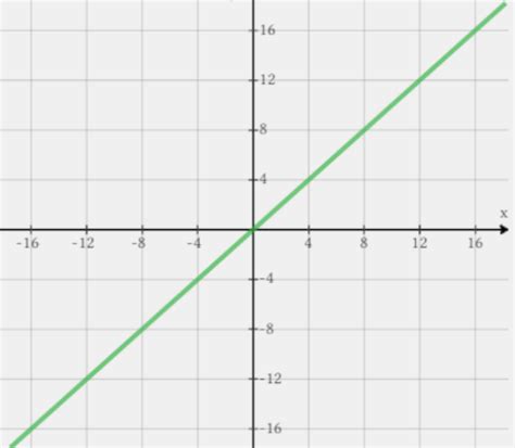 Chain Rule Verification Example