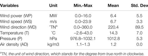 Frontiers Short Term Wind Power Forecasting Using Mixed Input Feature