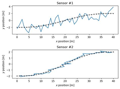 Discrete Time Sensor Fusion — Python Control Systems Library 0101 Documentation