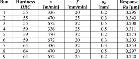 L 9 Orthogonal Array Download Table