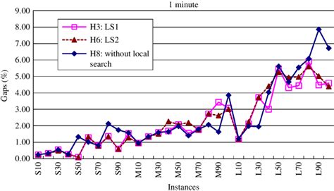 Effectiveness Comparison Of Local Search Methods Download Scientific