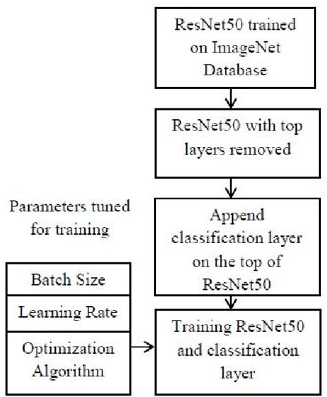 Figure 5 From Malayalam Handwritten Character Recognition Using Transfer Learning And Fine