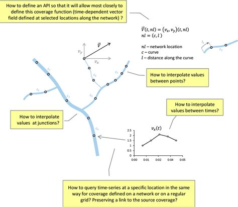 Problems Appearing While Modeling Variables Defined On The Network Download Scientific Diagram