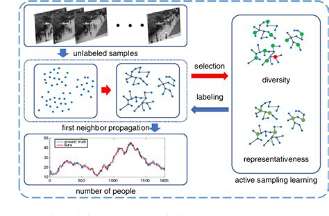 Figure 1 From Graph Clustering‐based Crowd Counting With Very Limited