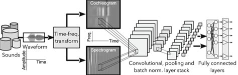 Diagram Of The Cnn Based Sound Event Classifier Showing Cochleogram And Download Scientific