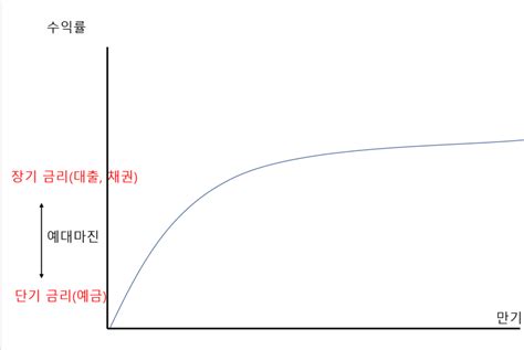 장단기 금리차의 모든 것 축소 확대 역전 스티프닝 플래트닝 확인하는 법 수익률곡선 네이버 블로그