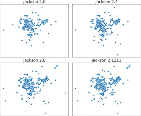 Semantic Visualization Of Different Versions Of Jackson Software Library Download Scientific