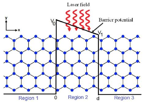Shematic Diagram Of A Graphene Sheet Electrostatic Inclined Barrier Download Scientific Diagram