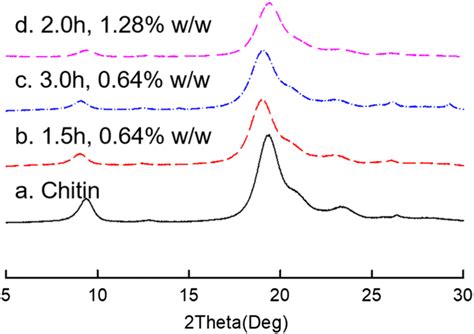 Xrd Patterns Of The Purified Chitin And Chitin Fibrils Prepared With