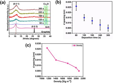 A Xrd Pattern Of Graphite Gro Powder And Go Films Bd Spacing In Go Download Scientific