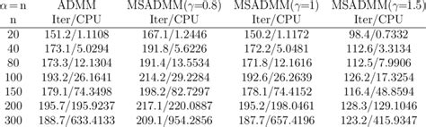 Numerical Comparisons Between Msadmm And Admm Download Scientific Diagram