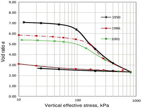 One Dimensional Compression Curves Obtained From Oedometric Tests