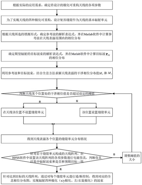 Design Method Of Four Polarization Reconfigurable Metasurface Antenna Eureka Patsnap