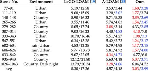 translation error [ ] rotation error [deg 100 m] comparison of the