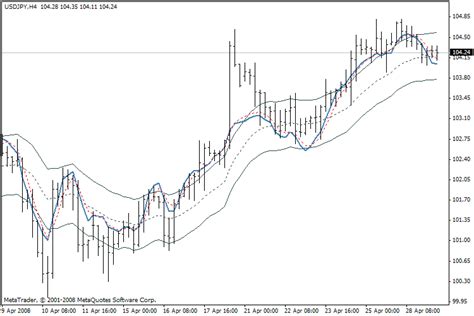 Free Download Of The Onchart Stochastic Indicator By Scriptor For Metatrader 4 In The Mql5