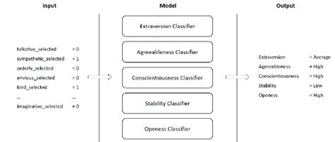 Architecture Ii Big Five Bin Classifiers Download Scientific Diagram