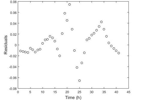I Got Non Randomly Distributed Residuals Even If The Gof Was 09