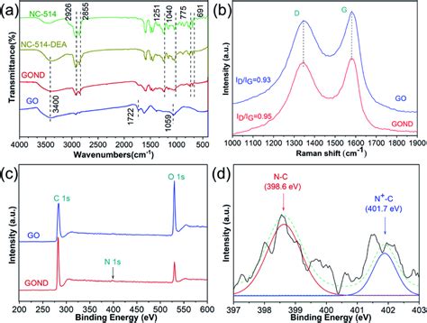 A Ftir Spectra Of Go Nc 514 Nc 514 Dea And Gond And B Raman Download Scientific Diagram