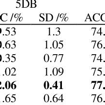 RECOGNITION ACCURACY OF SIX CHANNEL COMBINATIONS UNDER DIFFERENT SNR Download Scientific