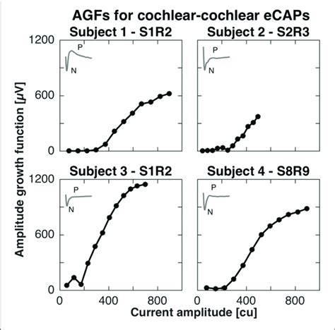 Amplitude Growth Functions For The Cochlear Setup In Subjects 1 4