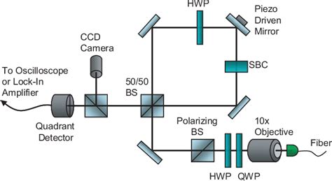 Figure 1 From Ultrasensitive Beam Deflection Measurement Via Interferometric Weak Value