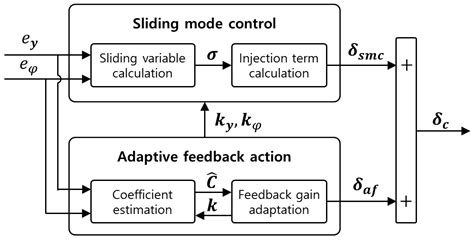 sensors free full text development of a sliding mode control based