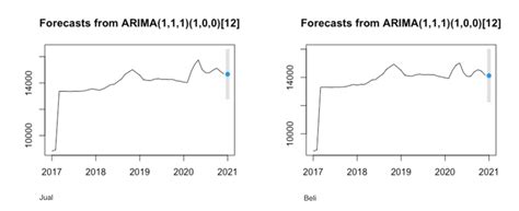 Forecast Using Arima Model In R Datascience